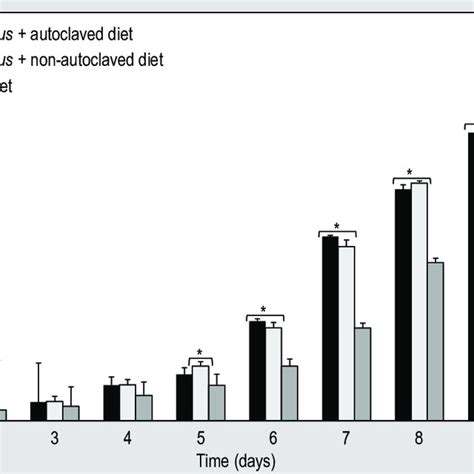 Effect Of Rhodococcus Rhodochrous Supplement Of Autoclaved Or Download Scientific Diagram