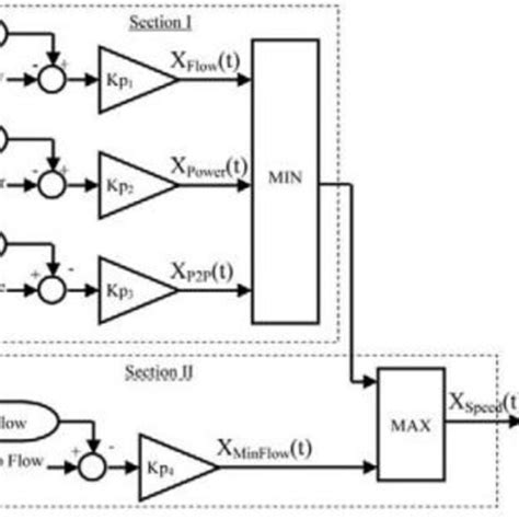 schematic of the closed loop controller vollkron et al 2005