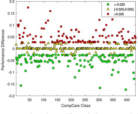 Figure From Are We Ready For Accurate And Unbiased Fine Grained Vehicle Classification In