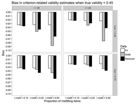 Average Bias In Criterion Related Validity Estimates Computed Over The Download Scientific