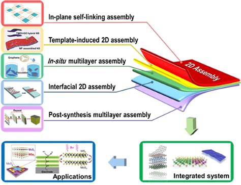 A Mini Review On Two Dimensional Nanomaterial Assembly Nano Research