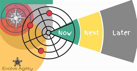 7 Steps To Now Next Later Agile Quick Tip Evolve Agility Inc