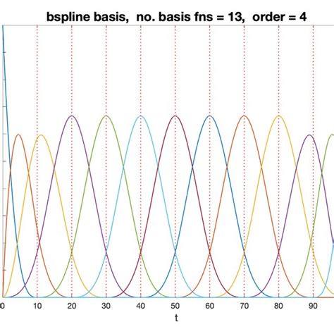 The K 13 Order 4 Spline Basis Functions φ K θ Defined By The Knot