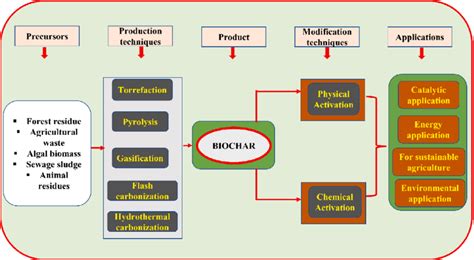 A Description Of Biochar Based Systems And Their Applications Modified