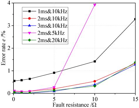 Time Domain Fault Detection And Location Scheme For Flexible Dc Distribution Networks