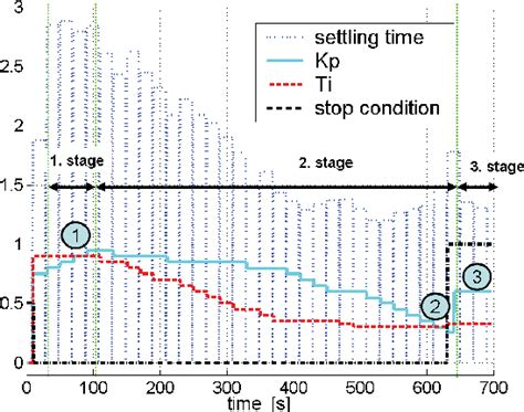 Figure 8 From A Performance Indices Based Self Tuning Approach To The