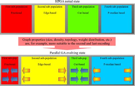 heterogeneous parallel genetic algorithm paradigm