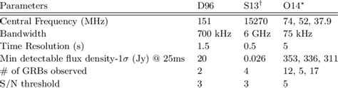 Observation Parameters Of Other Grb Experiements Download Table