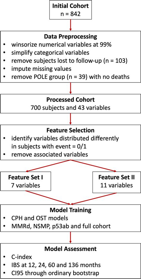 Experimental Pipeline Pole Stands For Polymerase ε Hypermutated