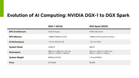 Nvidia迷你桌上型超級電腦dgx Spark正式開賣 售價4千美金搭載gb10超級晶片與128gb統一記憶體 Ai超級電腦 243667 Cool3c