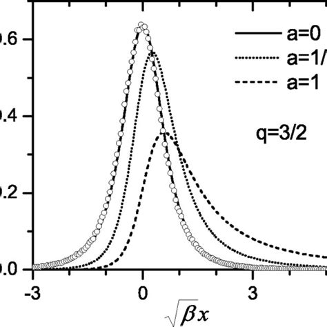 Pdf Extended Q Gaussian And Q Exponential Distributions From Gamma