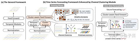 创新耐打！时间序列 聚类这么做，顶会稳了！ 知乎