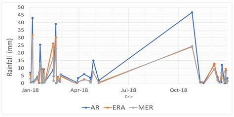 Sustainability Free Full Text Gridded Precipitation Datasets And Gauge Precipitation