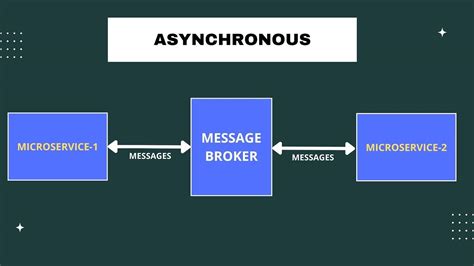 Microservices Communication Via Rabbitmq