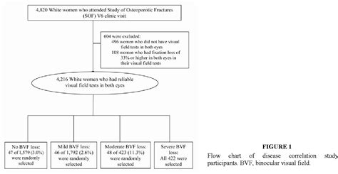 Figure 1 From Sources Of Binocular Suprathreshold Visual Field Loss In A Cohort Of Older Women
