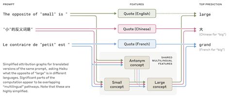 Tracing the Thoughts of a Large Language Model — AI Alignment Forum