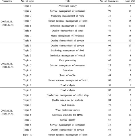 Label Of Extracted Topic By Period Download Scientific Diagram