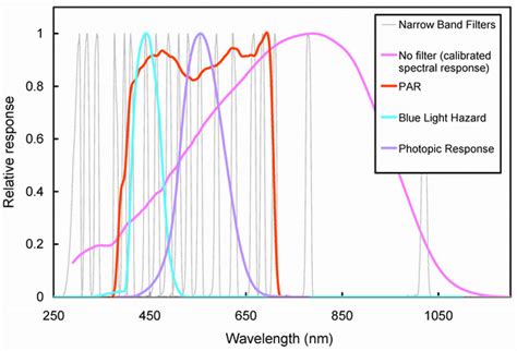 Spectral Response Biospherical Instruments