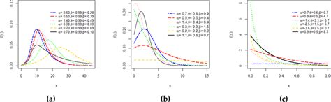 Density Function Plots Of Ml Ii Exponential Distribution Download