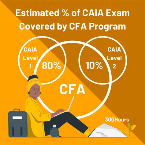CFA Vs CAIA Which Is Superior Or Do Both