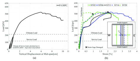 Experimental Test Results Of The Reference P Uhpc Specimen A Load Download Scientific