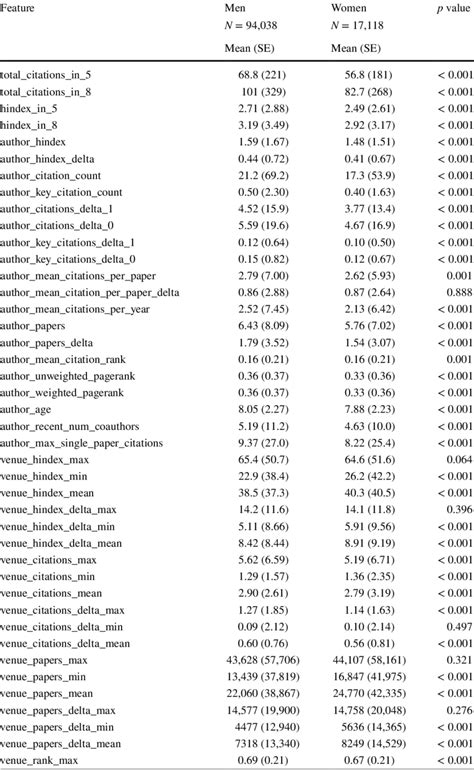 Descriptive Statistics By Gender Download Scientific Diagram