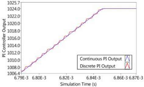 comparison of discrete time pi controller to continuous time pi