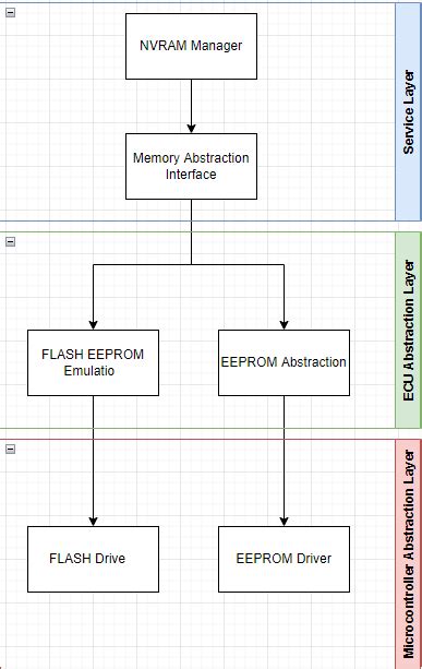 万字长文实战解析AUTOSAR模块NvM与Fee