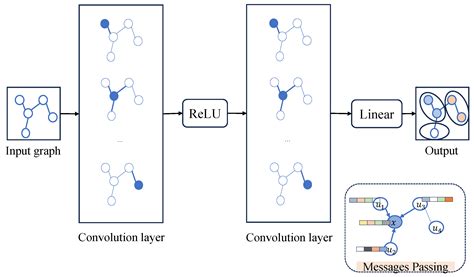 Applied Sciences Free Full Text Fn Gnn A Novel Graph Embedding