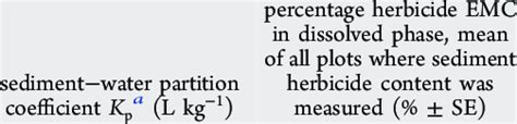 Pesticide Leaching And Partitioning Properties Either Reported In The Download Table