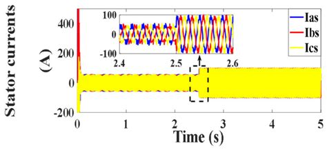 stator currents under mpdtc a download scientific diagram