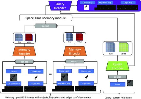 Our Proposed Stm Skeletons Architecture Download Scientific Diagram