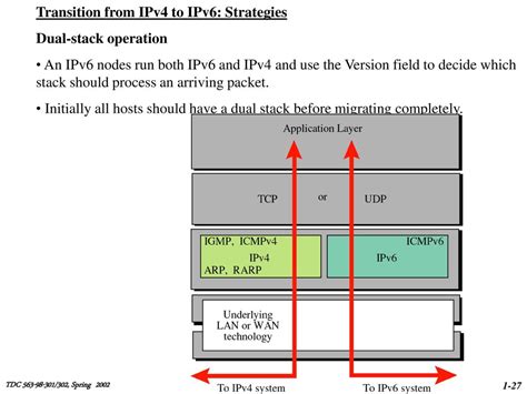 Unit 1 Introduction From Ipv4 To Ipv6 Ppt Download