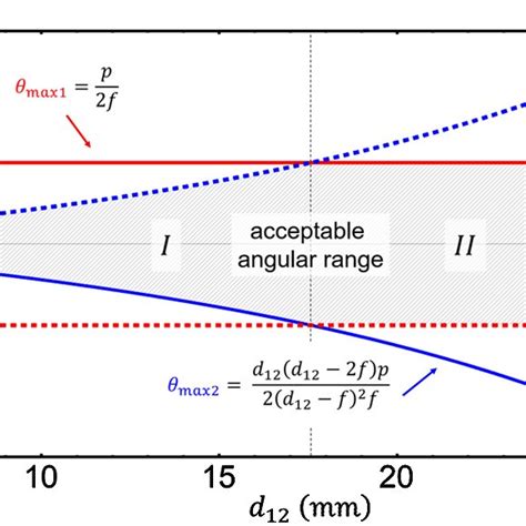 two cases of the maximum acceptance angle and the acceptable angular