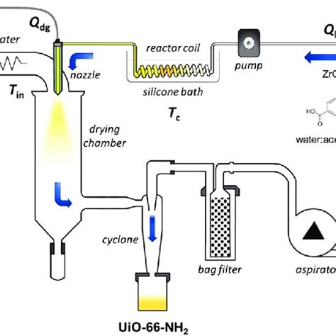 Pdf Aqueous Production Of Spherical Zr Mof Beads Via Continuous Flow