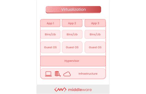 Containerization Vs Virtualization Top Differences Devops Should Know