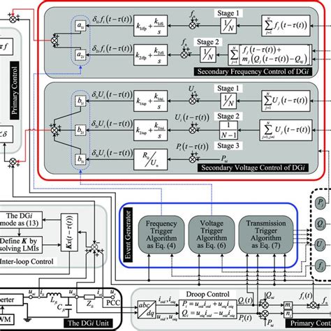 Controllers Design In The Proposed Control Strategy Of Dgs Download