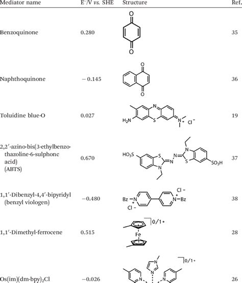 Compilation Of Commonly Used Redox Mediators With Their Electrochemical Download Table
