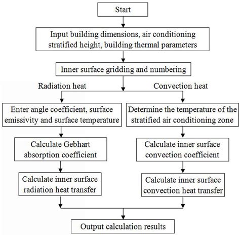flow diagram of calculation program download scientific diagram