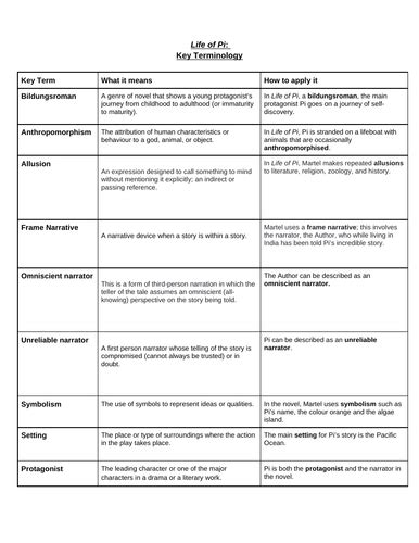 Life Of Pi Revision Resources For Igcse Teaching Resources Life Of Pi Revision Resources For Igcse Teaching Resources