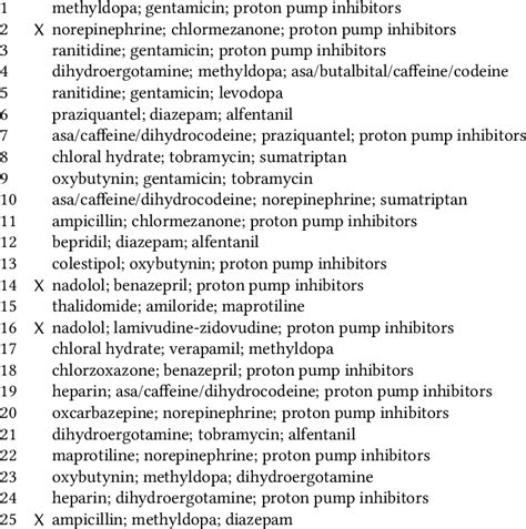 Top 25 Predictions From The 3 Way Adamic Adar Algorithm For Open