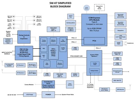 FPGA Programmable Instrumentation Device Runs Linux