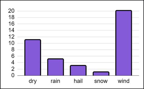 Comparing Statistical Representations Ks3 Y8 Maths Lesson Resources Oak National Academy