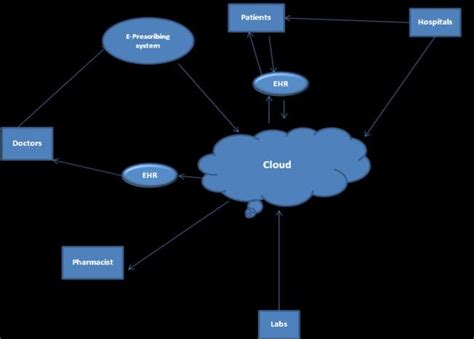 Actors And Data Flows In Cloud Iot Based Healthcare Framework Download Scientific Diagram