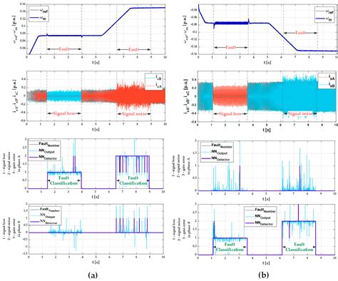 Electronics Free Full Text Experimental Analysis Of The Current Sensor Fault Detection