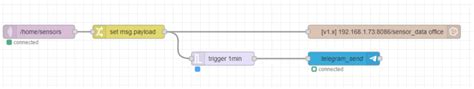 Node Red Telegram Iot Bot Integration Learn Embedded Systems