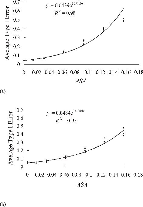 Relationship Between The Average Type I Error And Average Signed Area