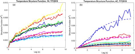 Structure Function And Three‐parameter Fit For Path‐averaged