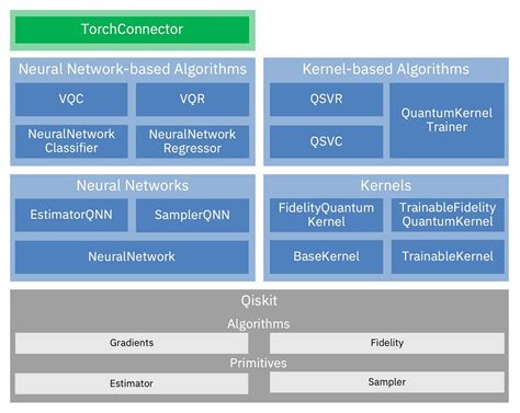 Introducing Qiskit Machine Learning 06 Rquantumcomputing