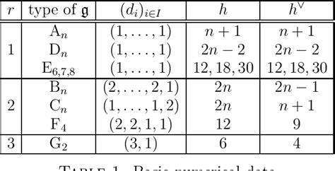 table 1 from deformed cartan matrices and generalized preprojective